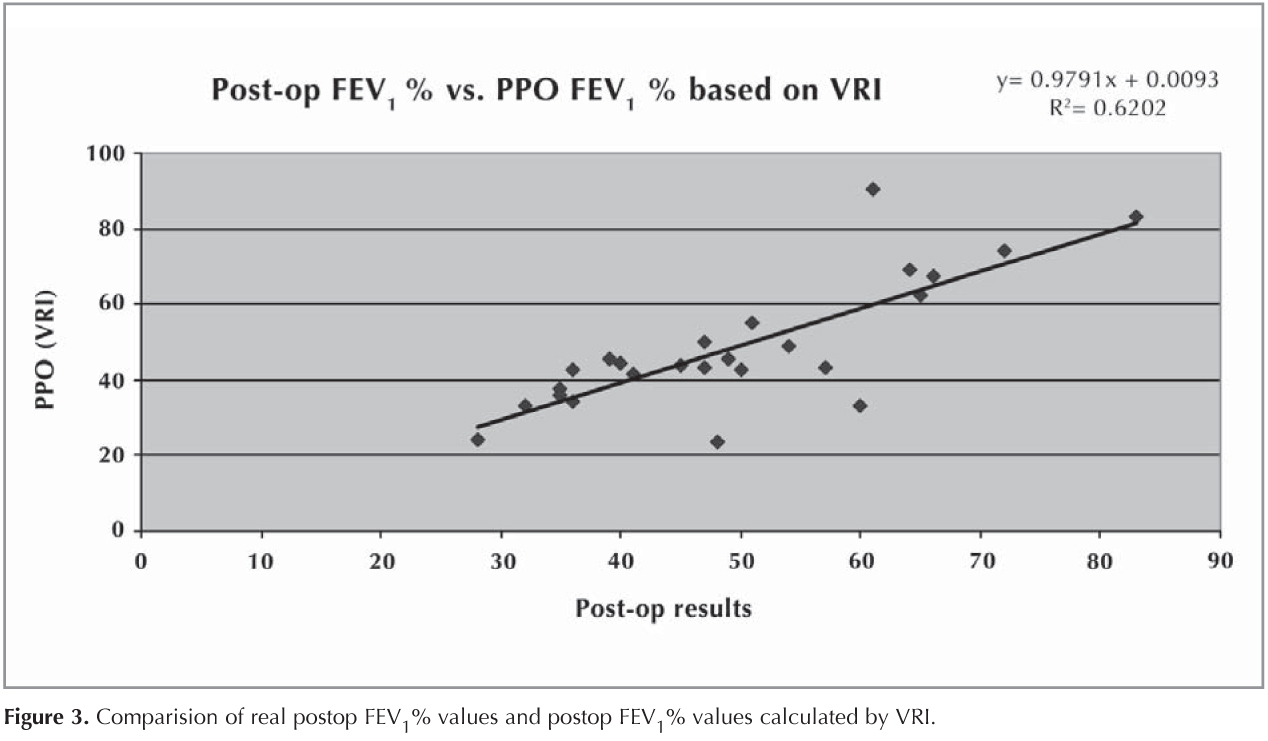 Postop% FEV1 was evaluated between PFTs and VRI with linear regression ...