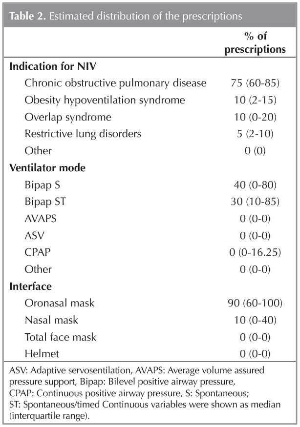 Indicationsof Domiciliary NIV Use
