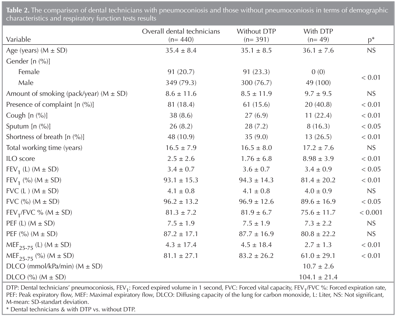 InChest X-Rays, pneumoconiosis was detected in 49 out of 440 dental ...